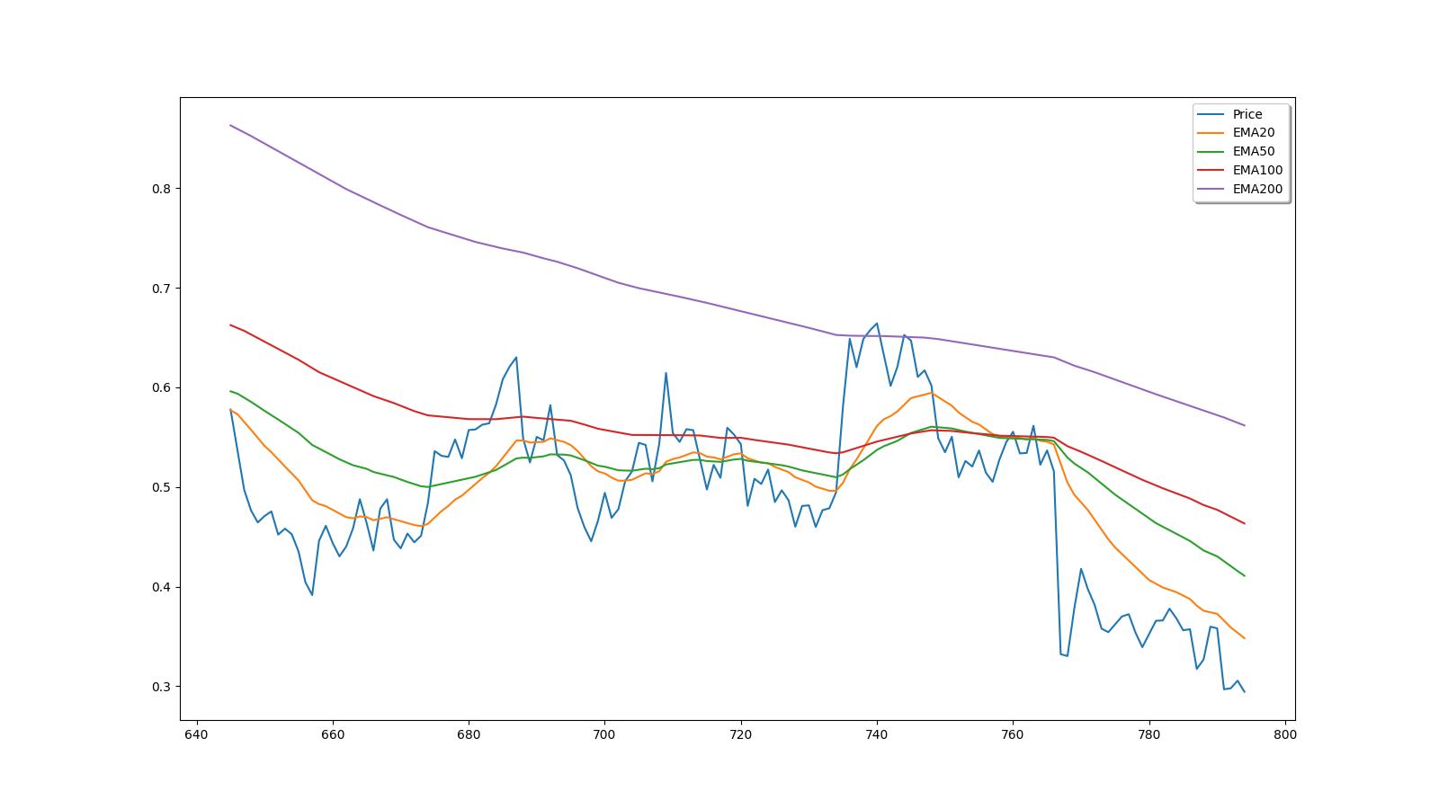Arkham Exponential Moving Averages