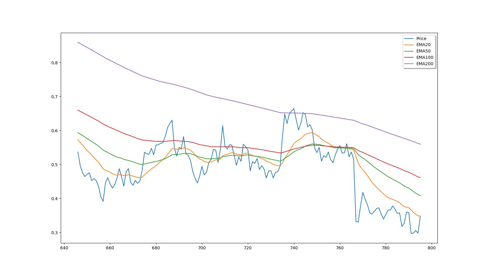 Arkham Exponential Moving Averages