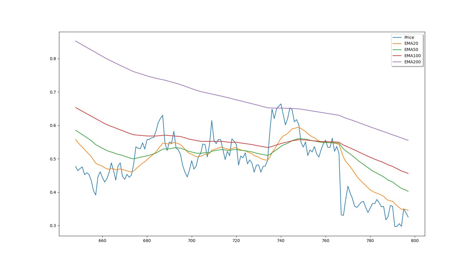 아캄 Exponential Moving Averages
