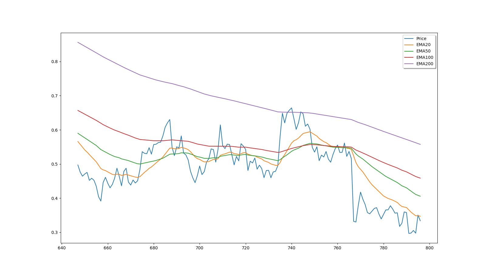 Arkham Exponential Moving Averages