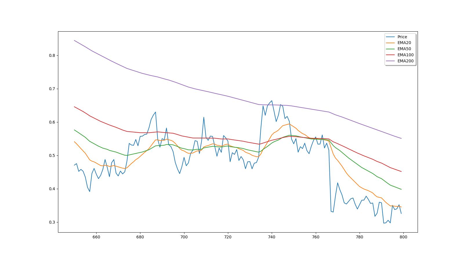 Arkham Exponential Moving Averages