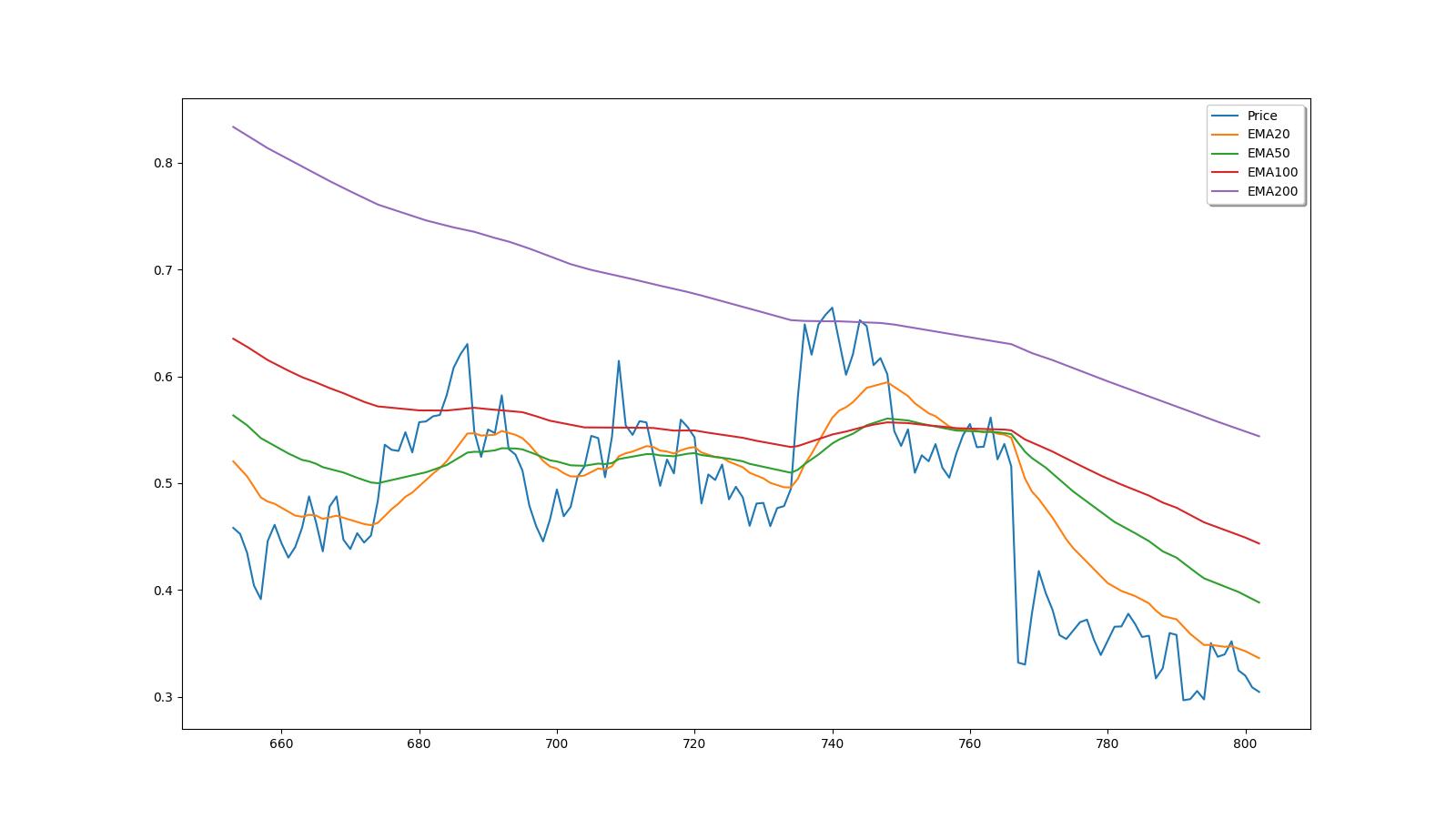 Arkham Exponential Moving Averages