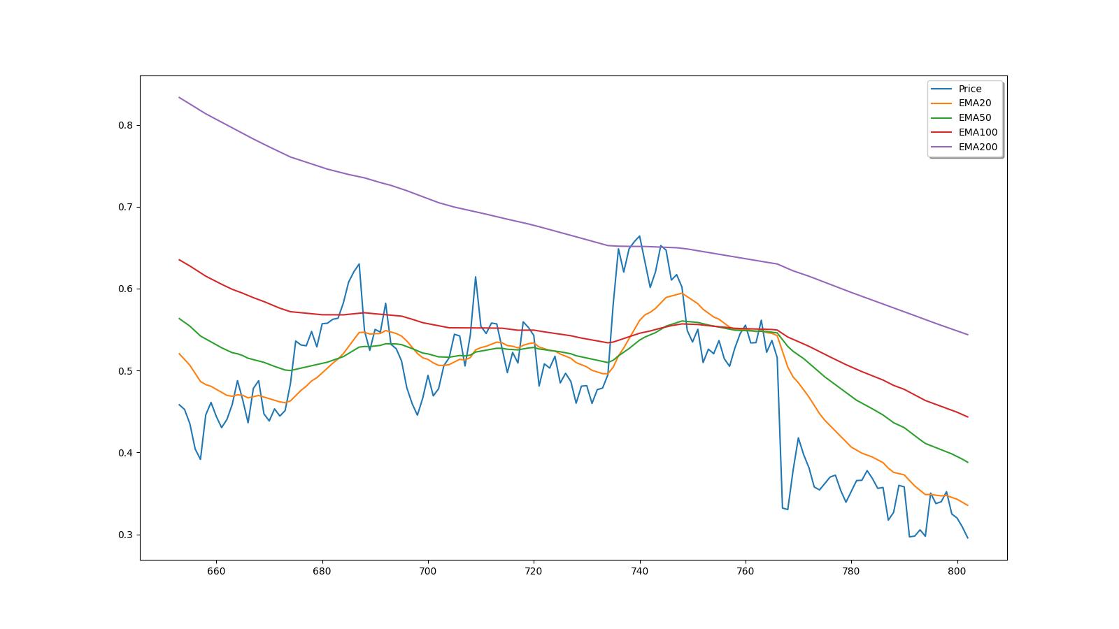 Arkham Exponential Moving Averages