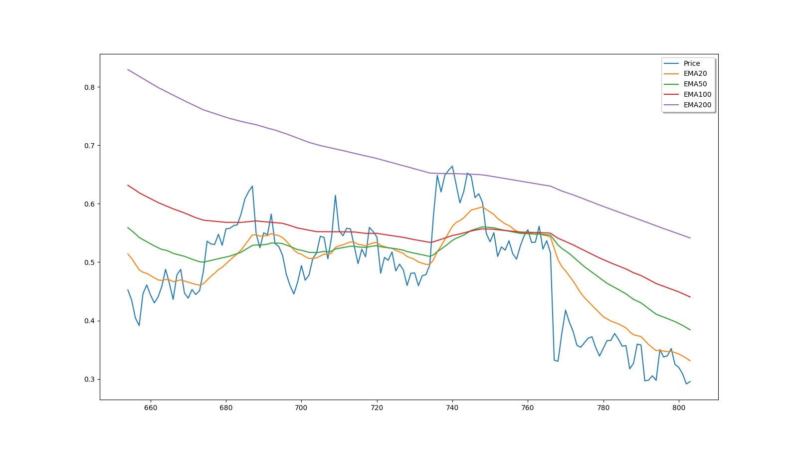 아캄 Exponential Moving Averages