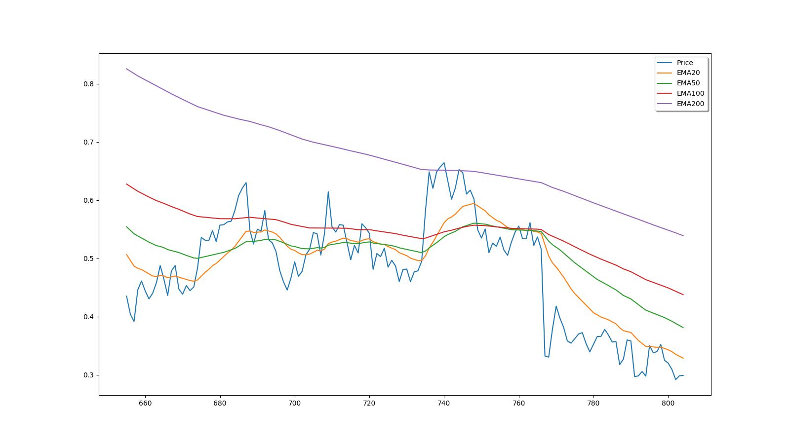 Arkham Exponential Moving Averages
