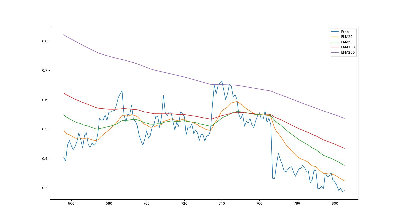 Arkham Exponential Moving Averages