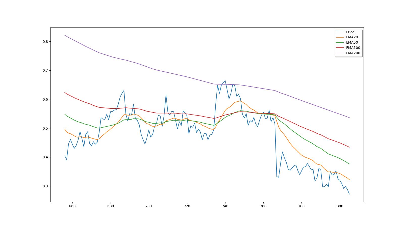 Arkham Exponential Moving Averages
