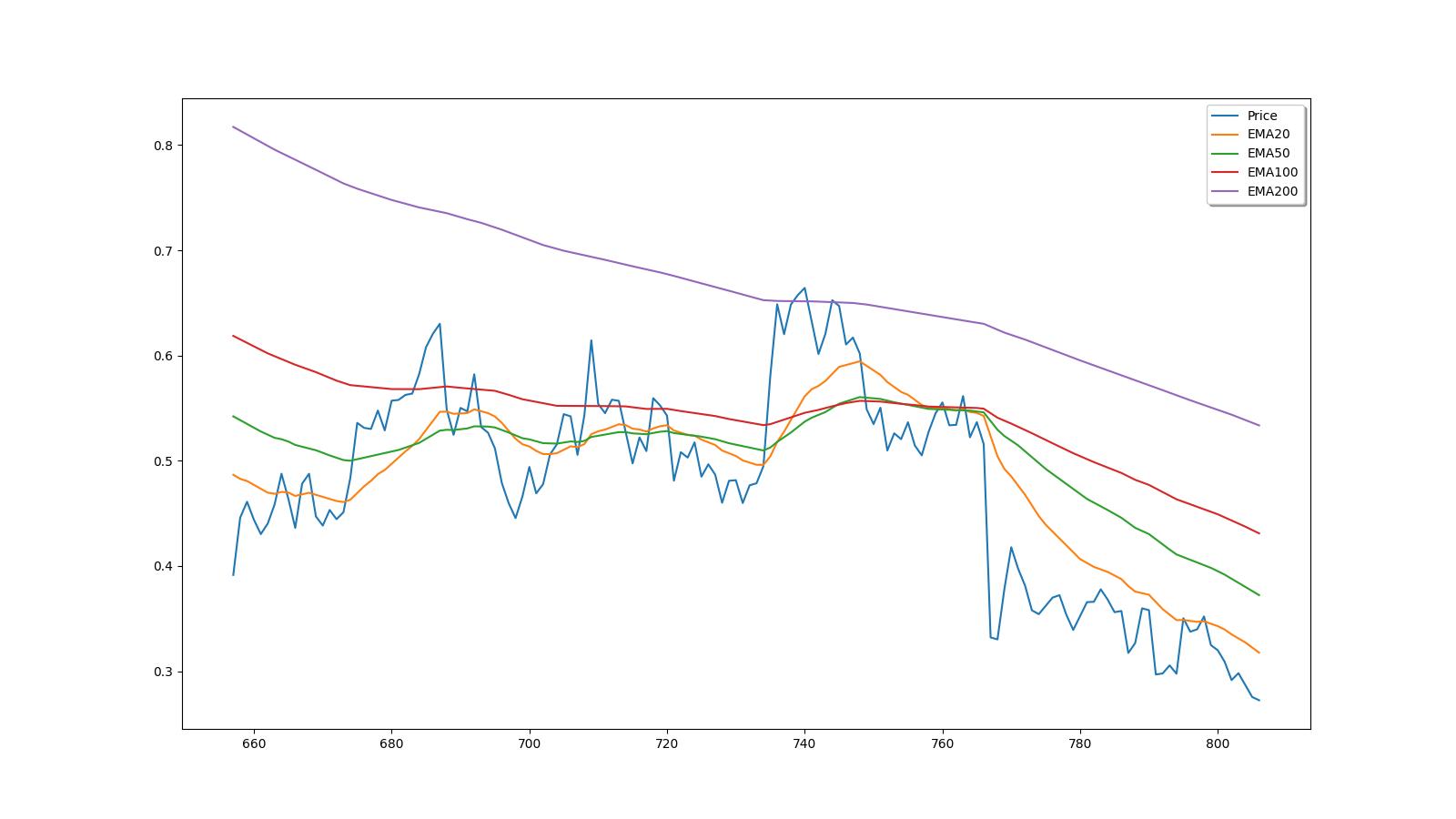 Arkham Exponential Moving Averages