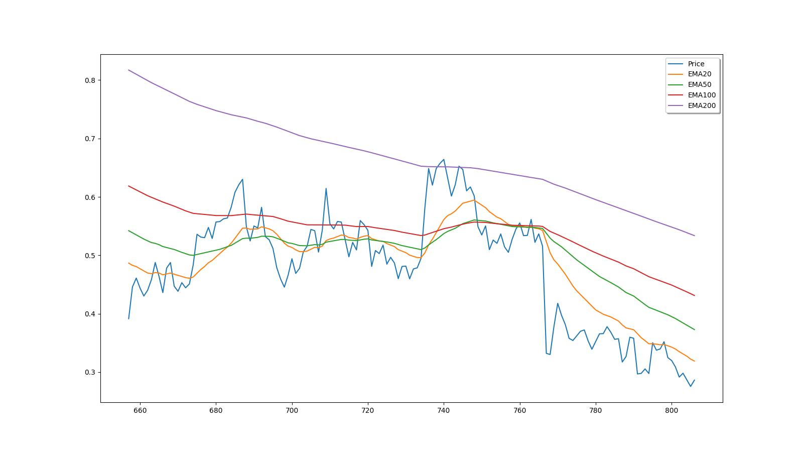 아캄 Exponential Moving Averages