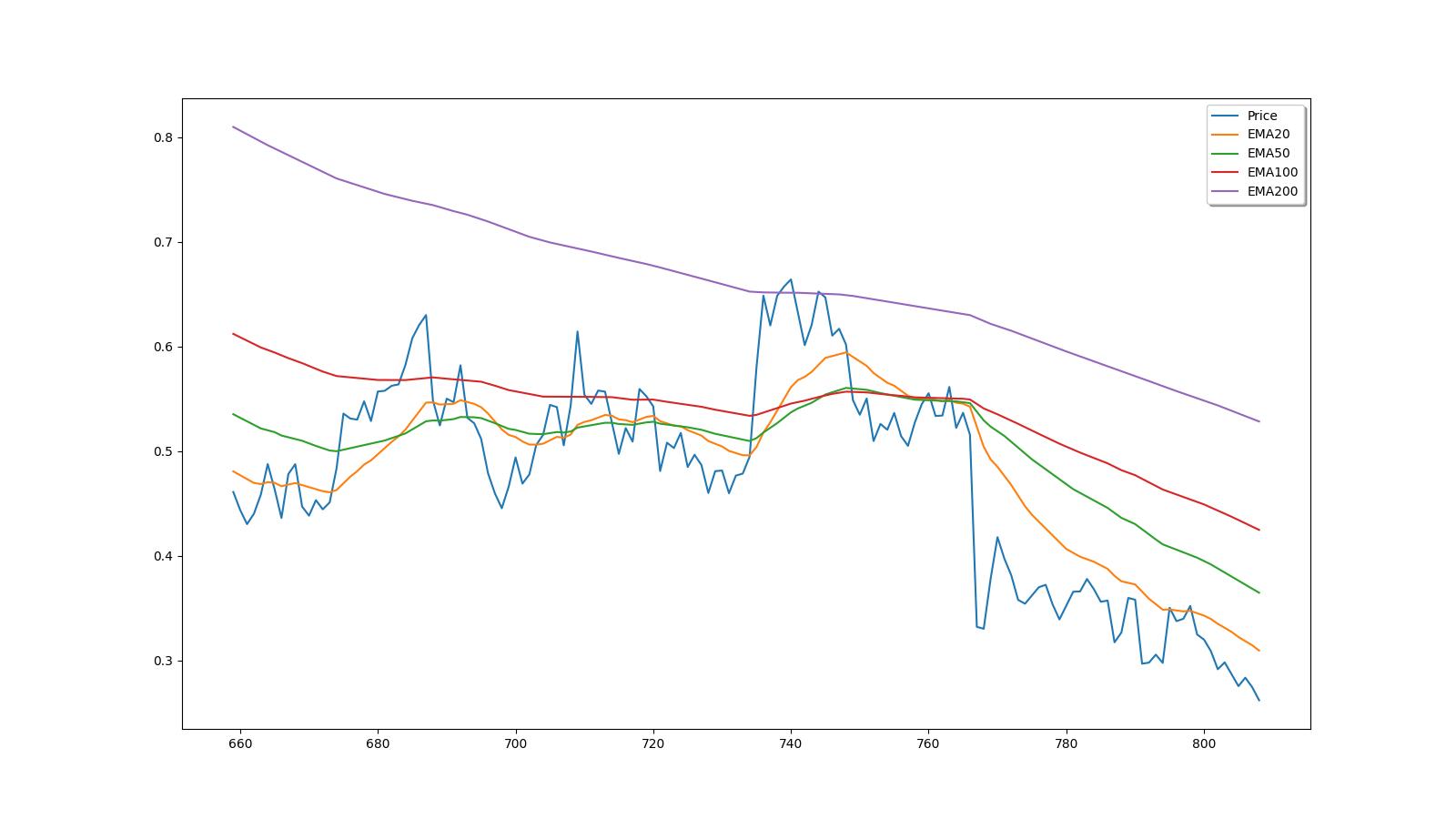 아캄 Exponential Moving Averages