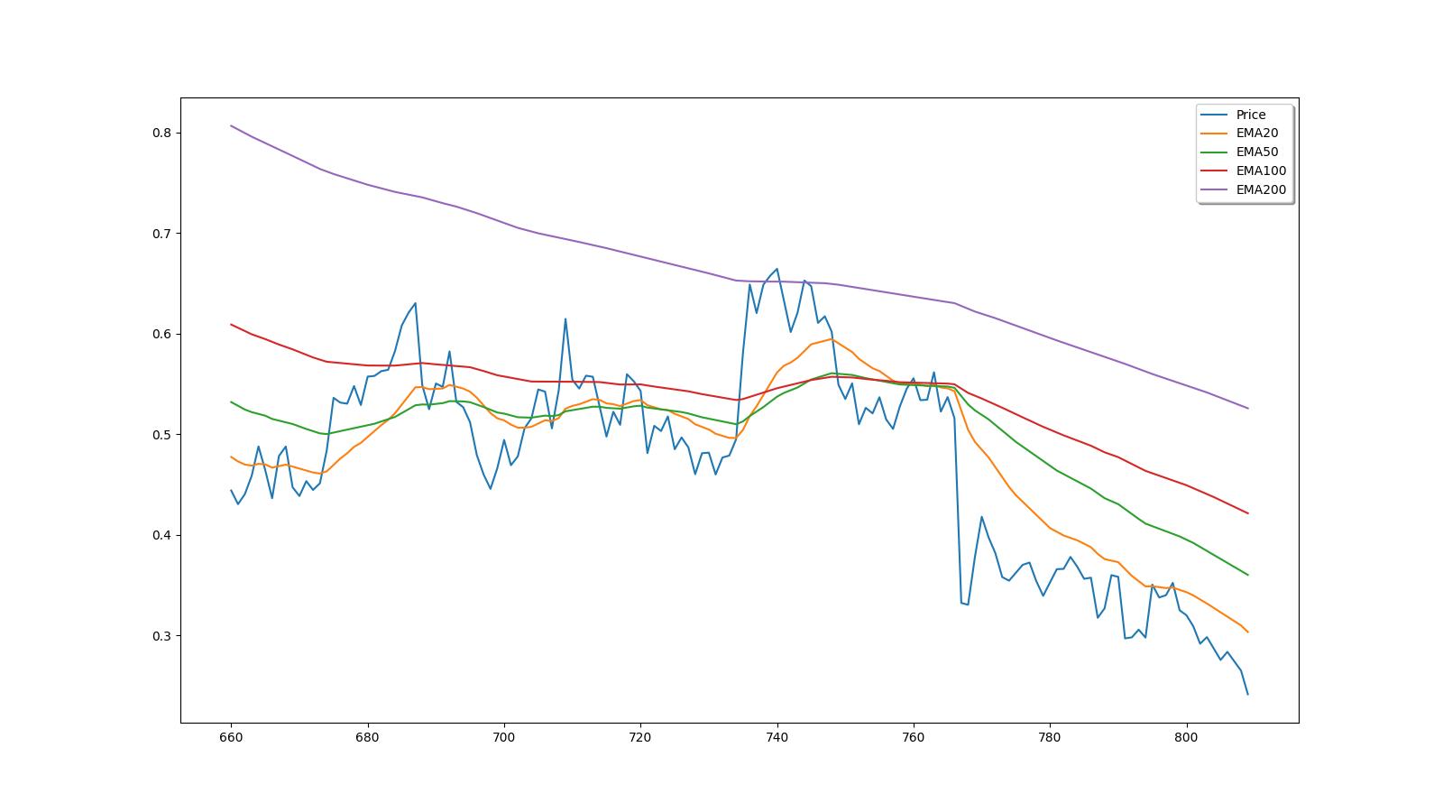 Arkham Exponential Moving Averages