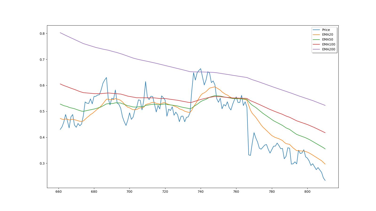Arkham Exponential Moving Averages