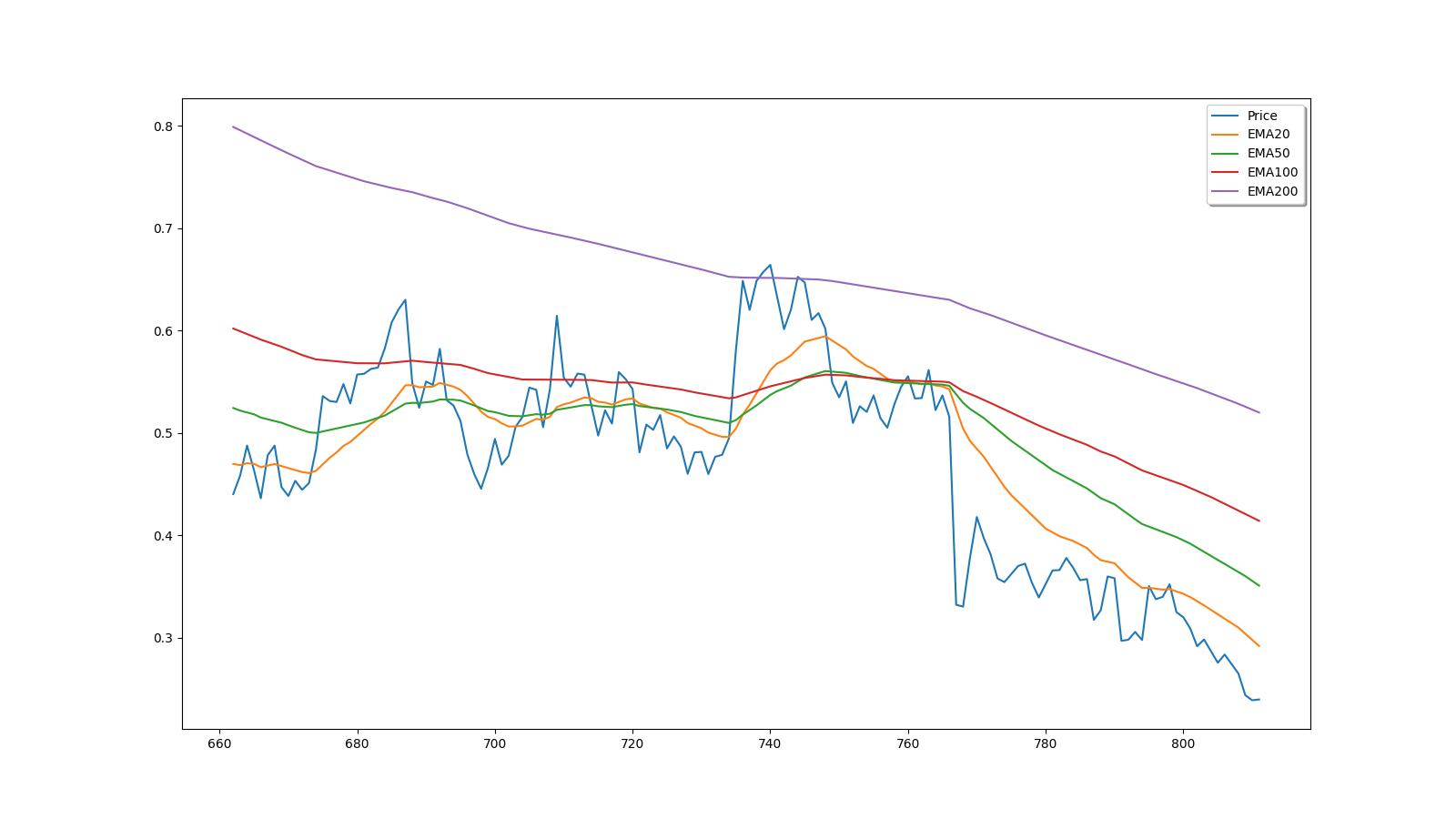 Arkham Exponential Moving Averages