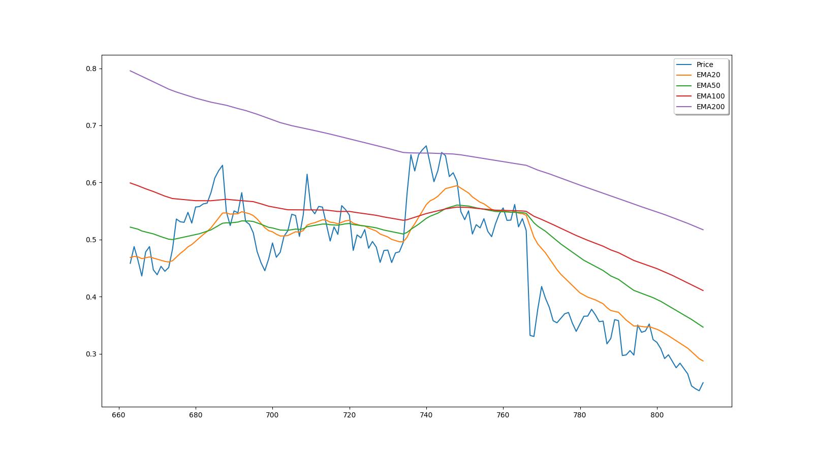 Arkham Exponential Moving Averages