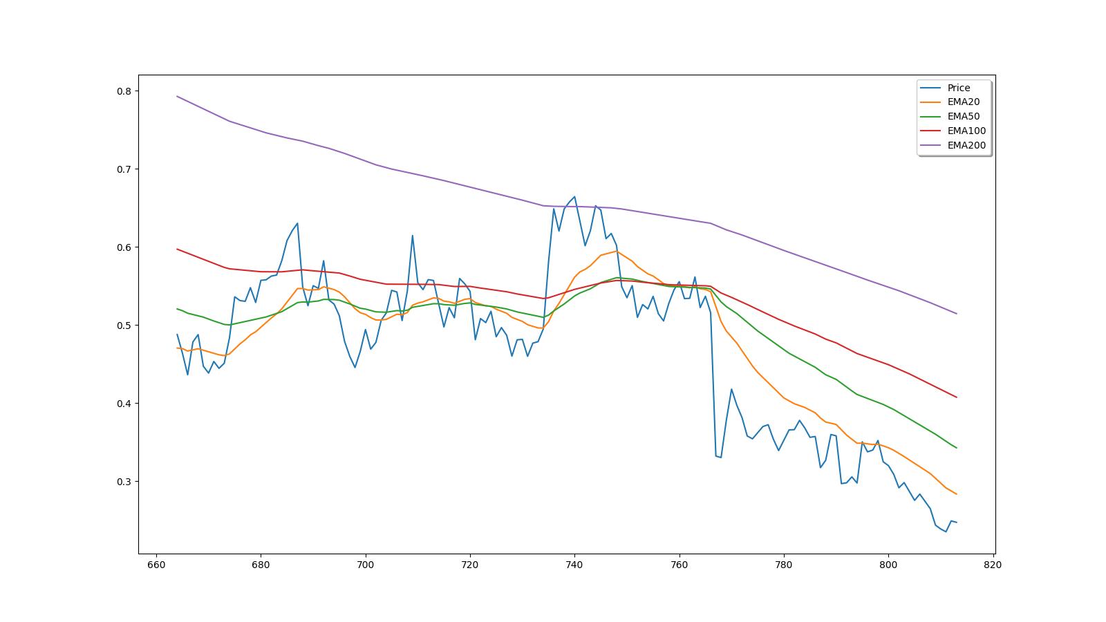 아캄 Exponential Moving Averages