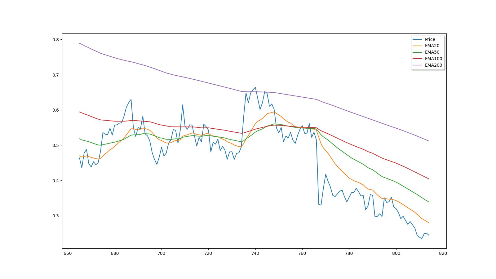 Arkham Exponential Moving Averages