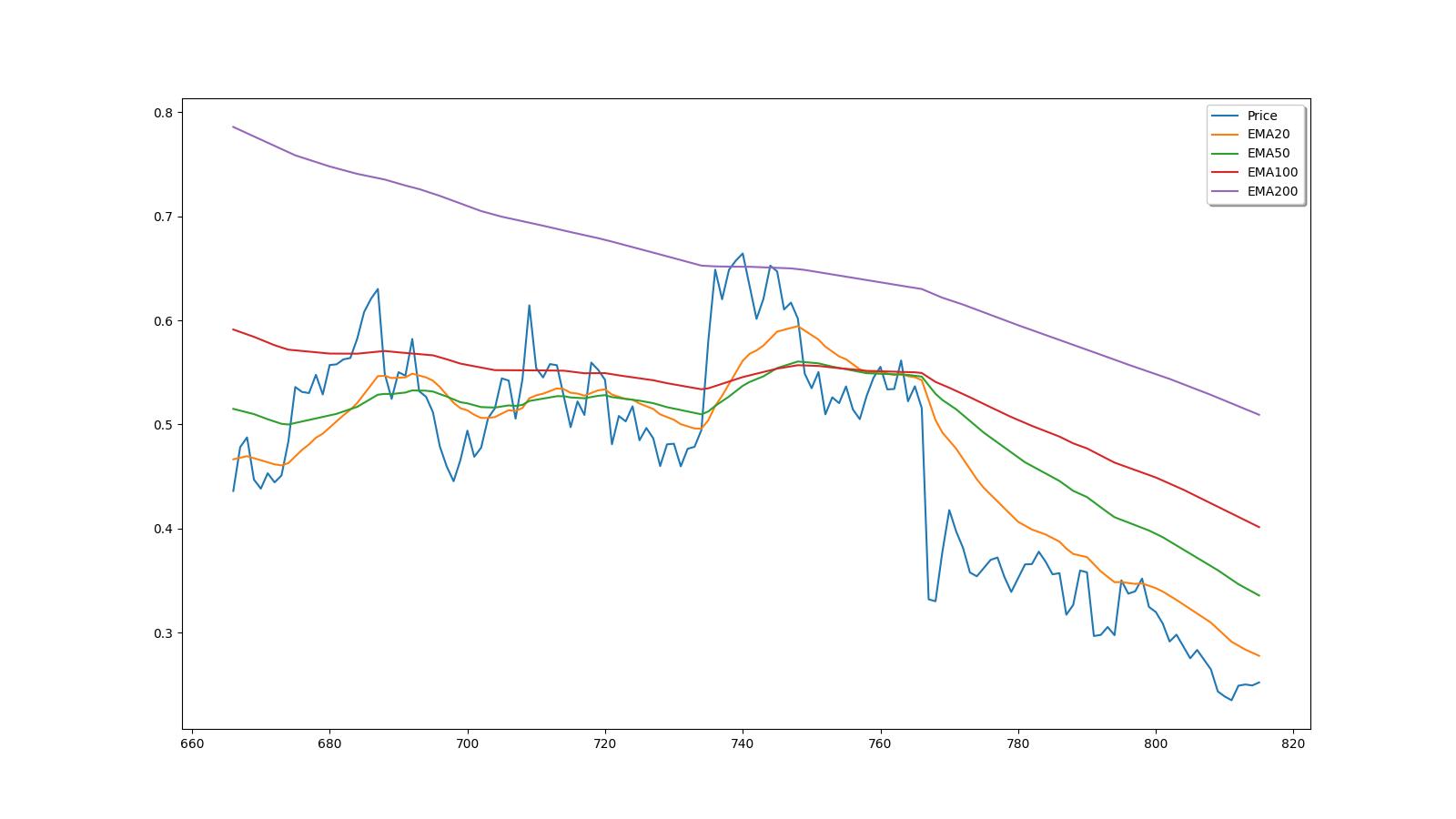 Arkham Exponential Moving Averages