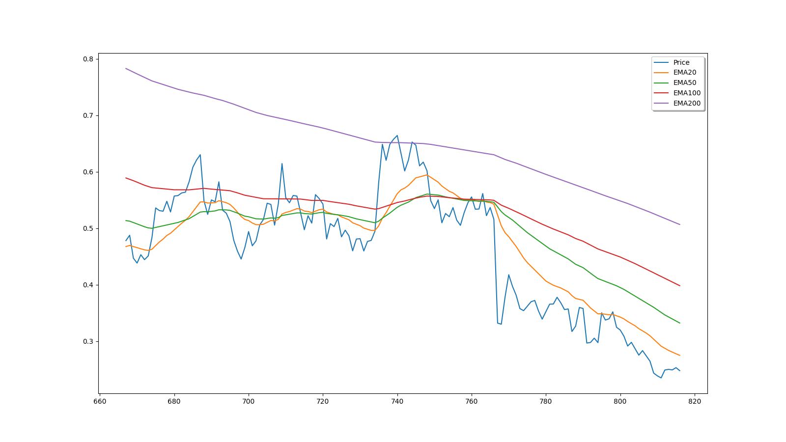 Arkham Exponential Moving Averages