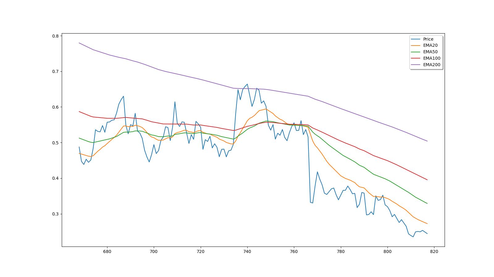 아캄 Exponential Moving Averages