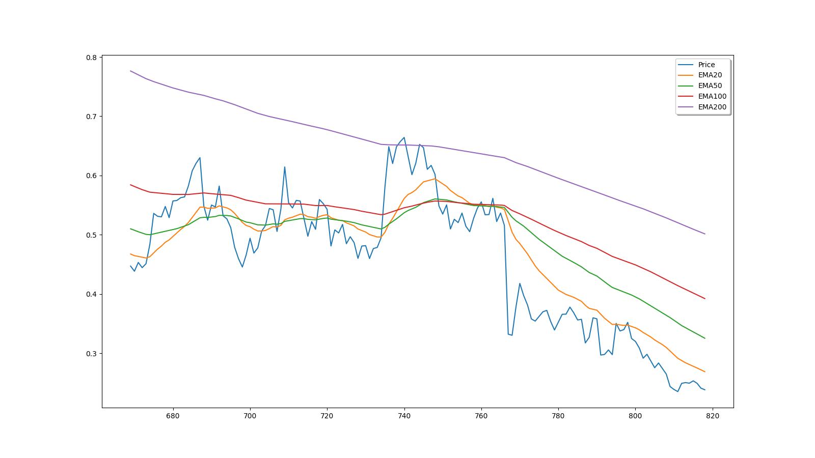 Arkham Exponential Moving Averages
