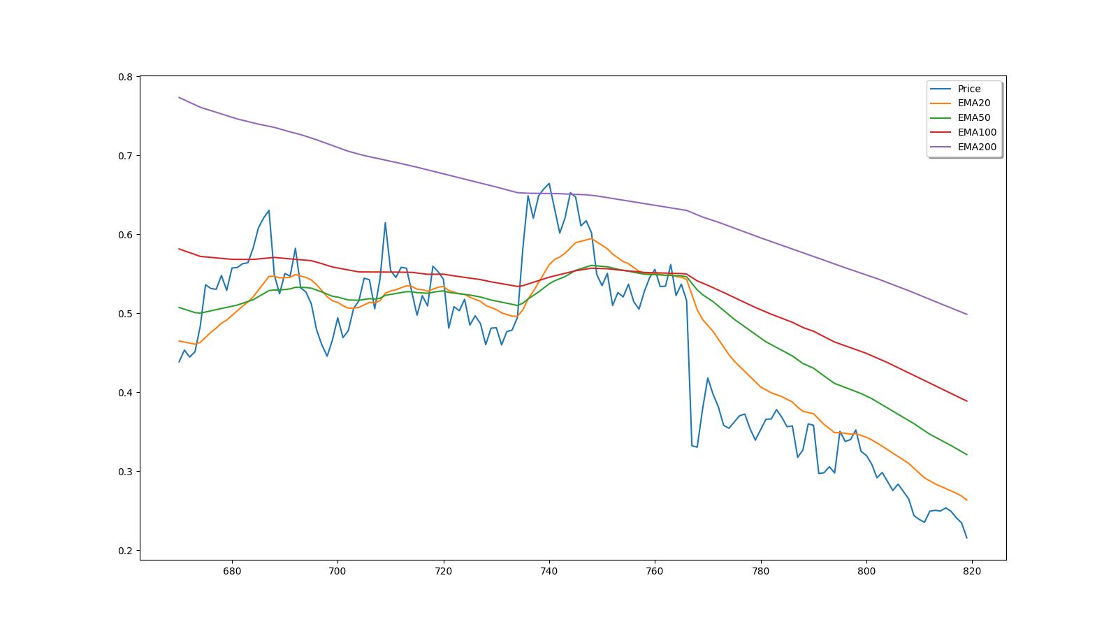 Arkham Exponential Moving Averages
