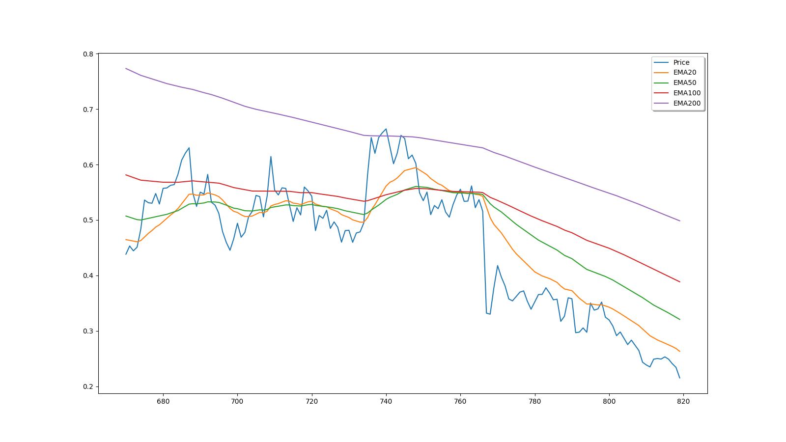 Arkham Exponential Moving Averages