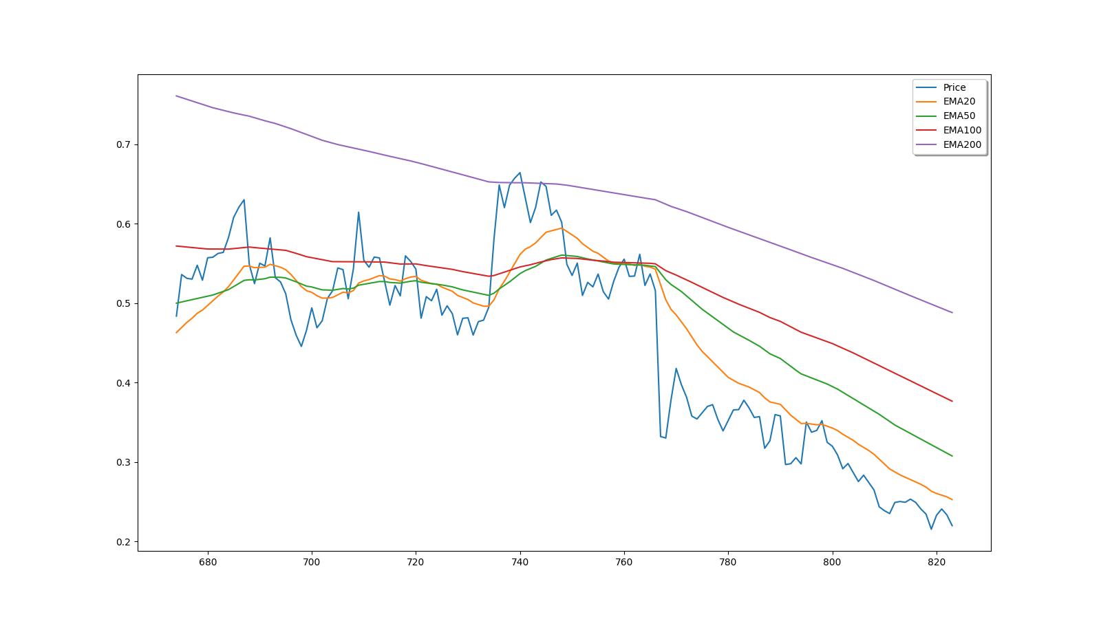 Arkham Exponential Moving Averages