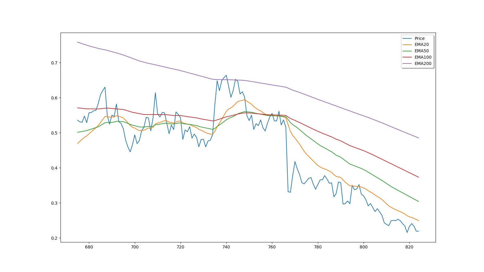 아캄 Exponential Moving Averages