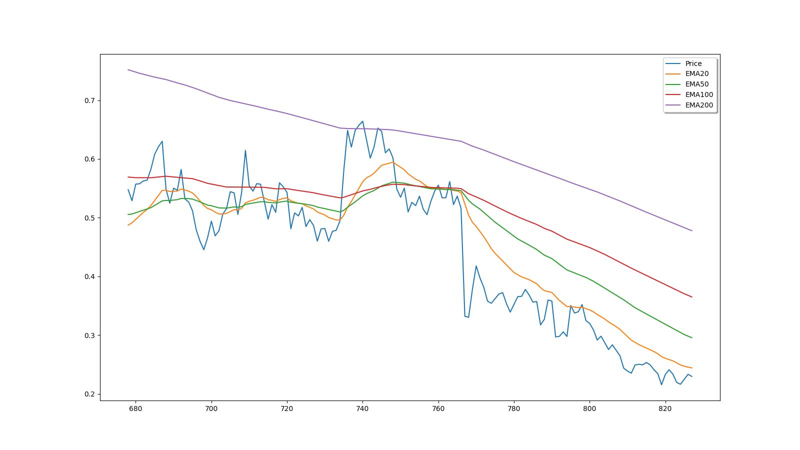 아캄 Exponential Moving Averages