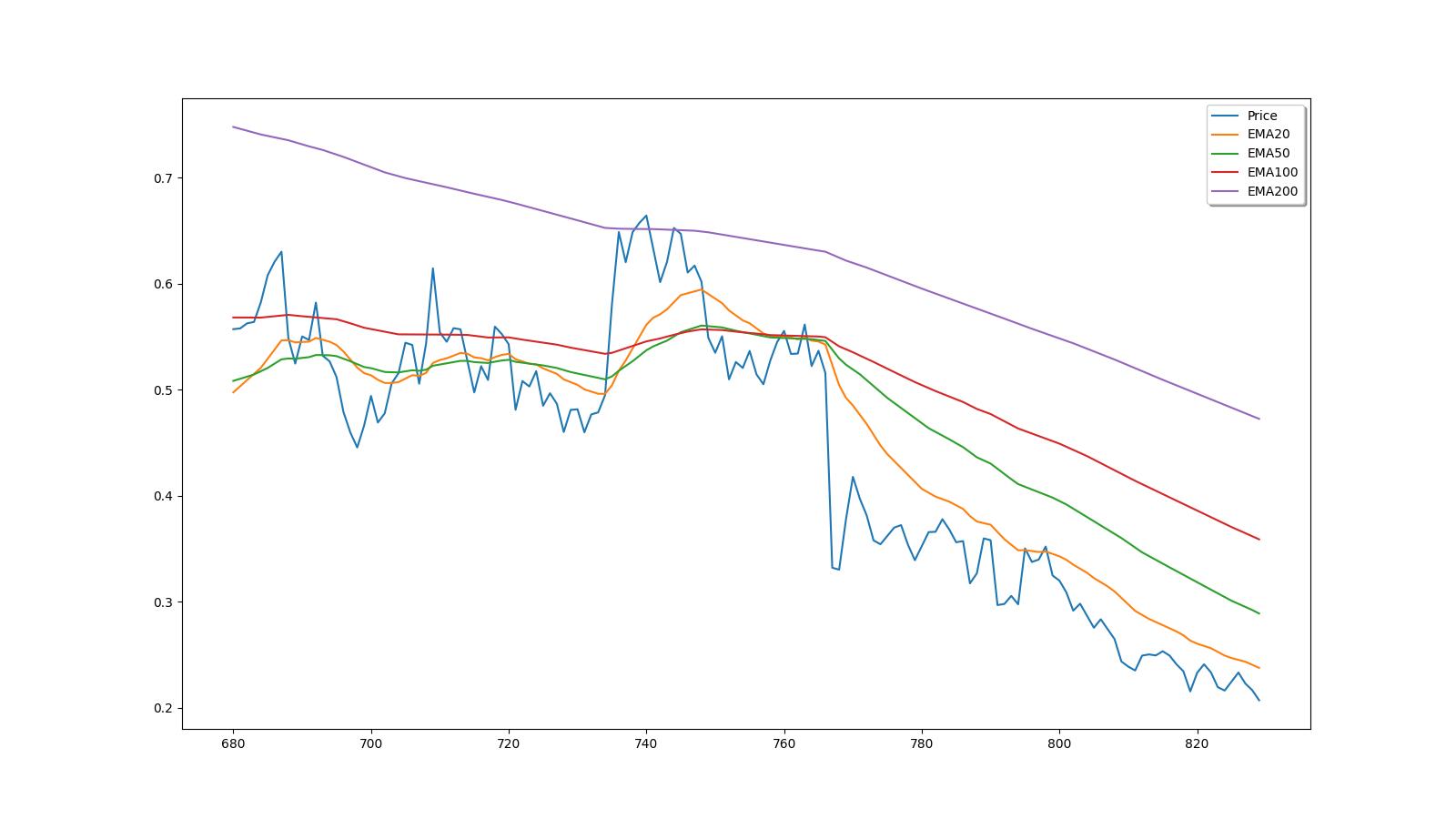 Arkham Exponential Moving Averages
