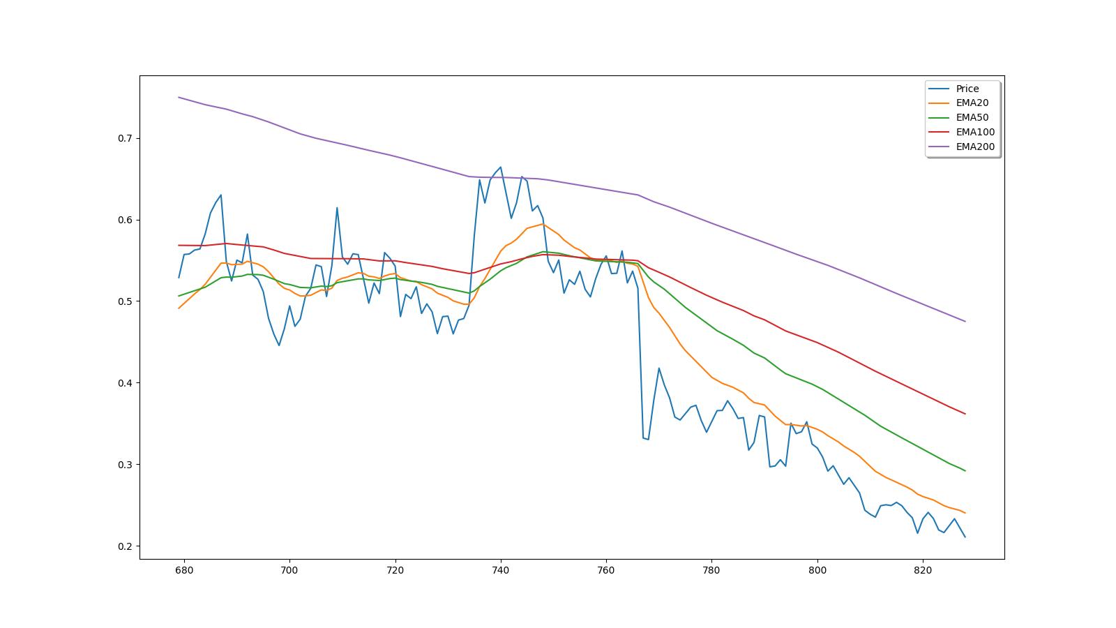 아캄 Exponential Moving Averages
