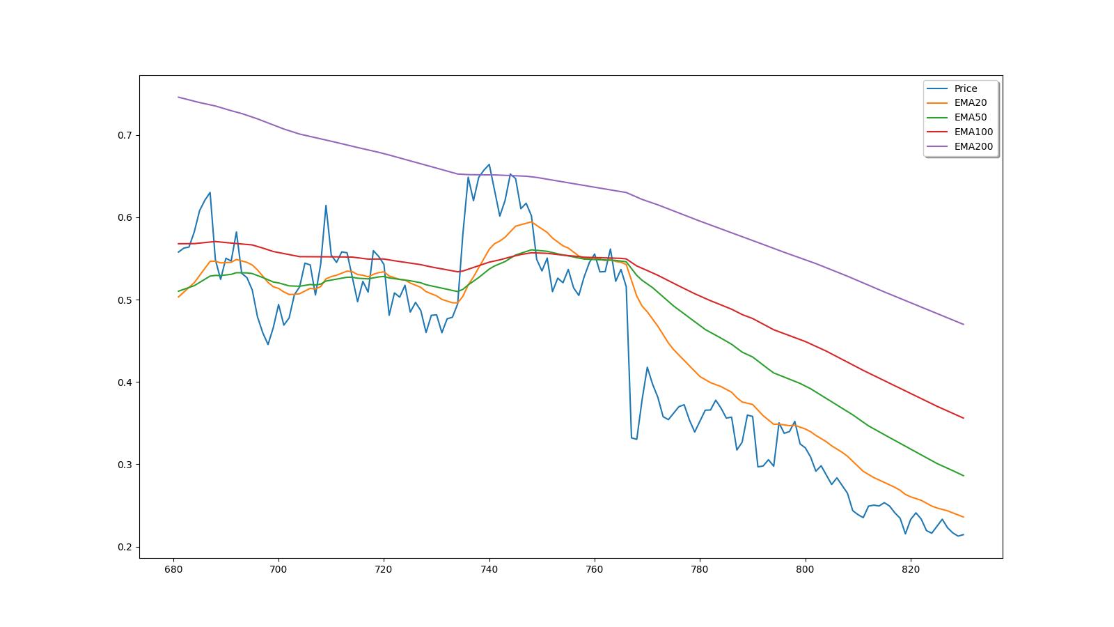 Arkham Exponential Moving Averages