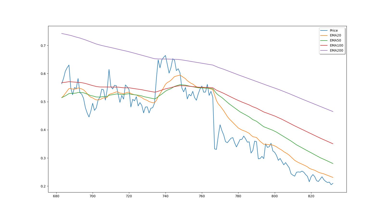 Arkham Exponential Moving Averages
