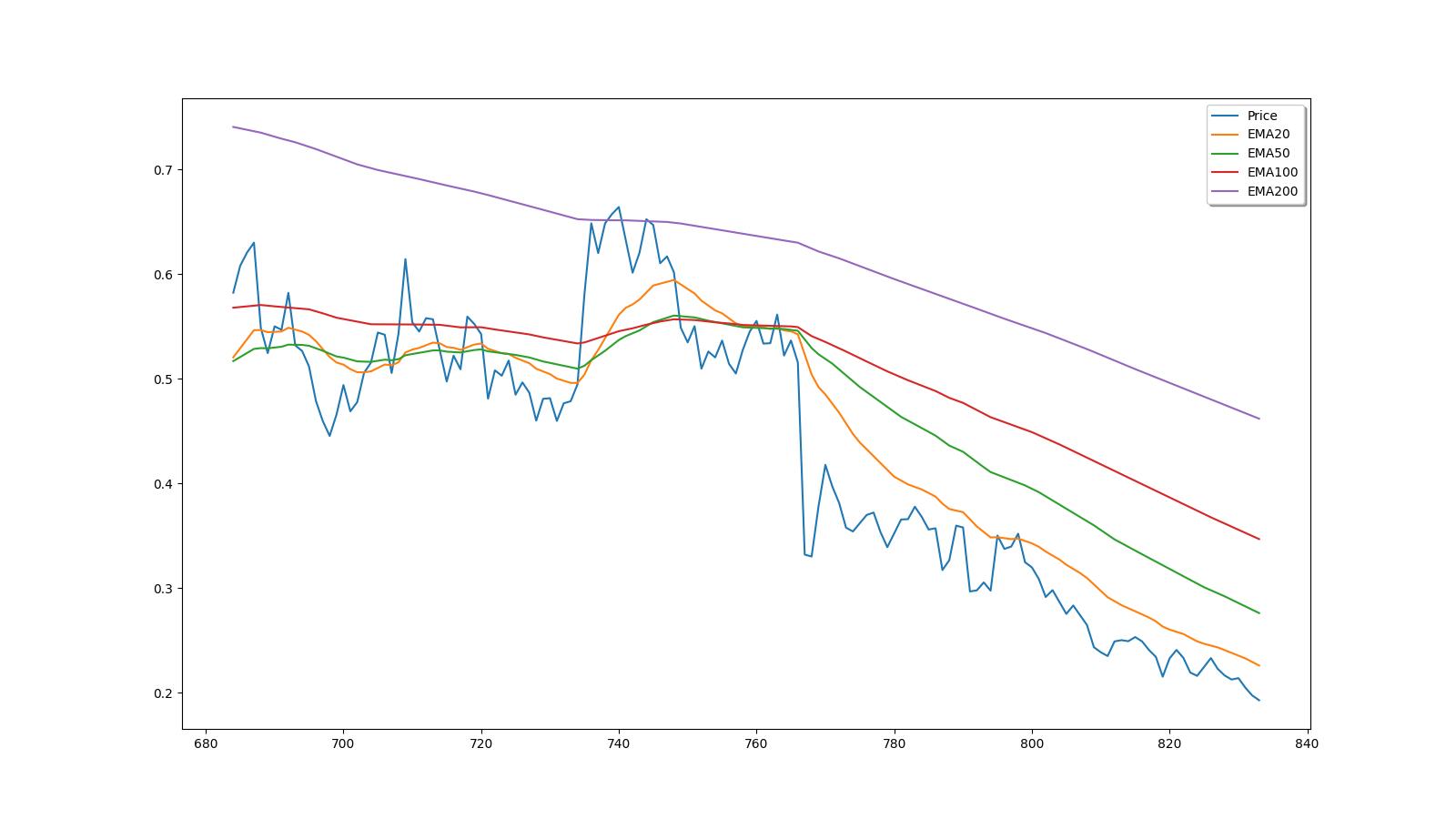 Arkham Exponential Moving Averages