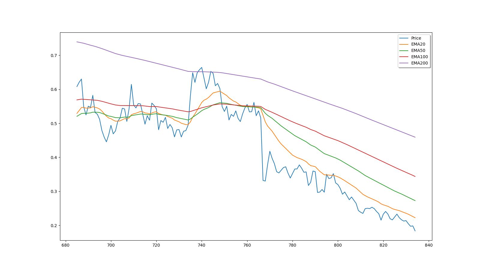 Arkham Exponential Moving Averages