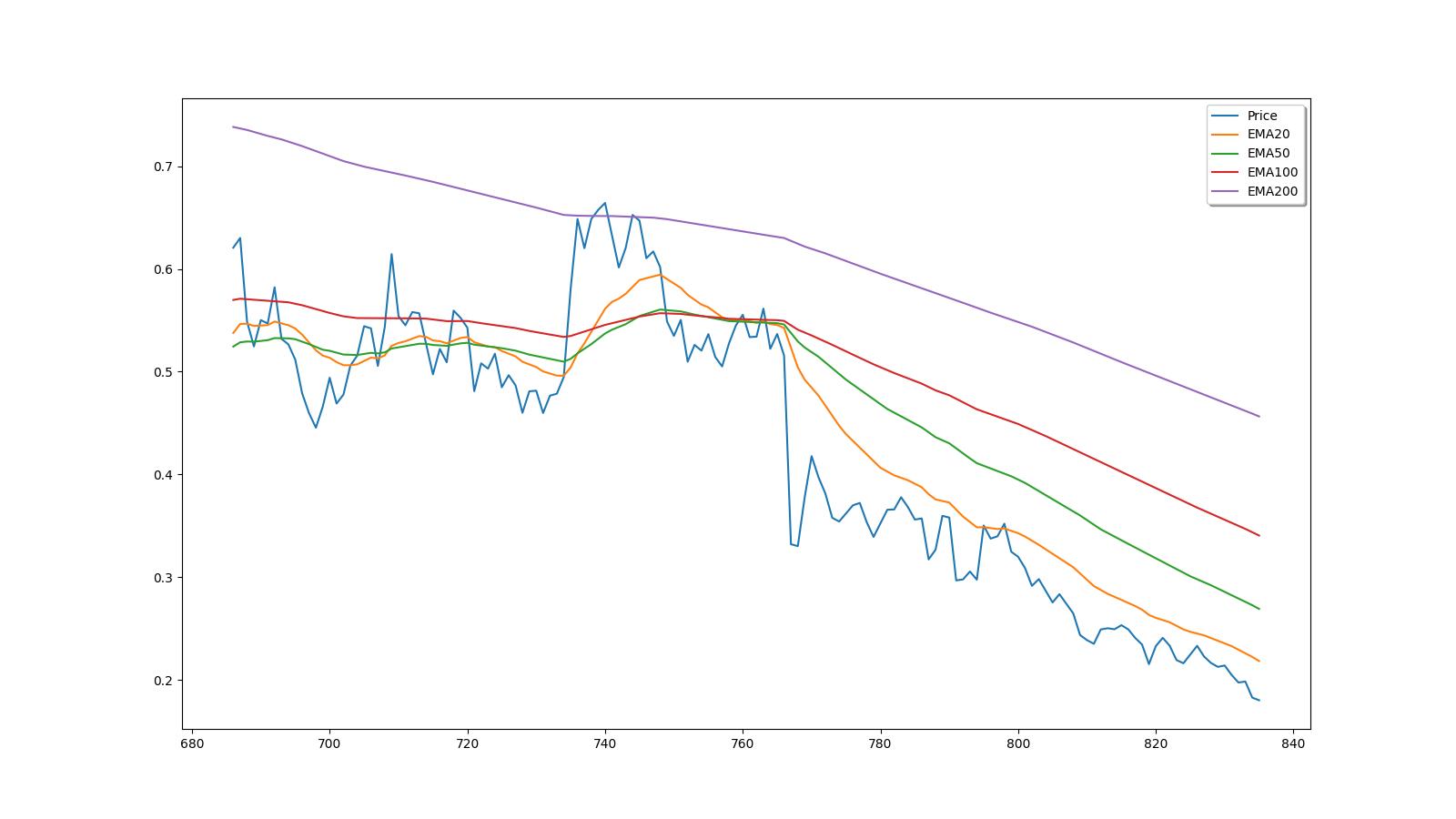 아캄 Exponential Moving Averages