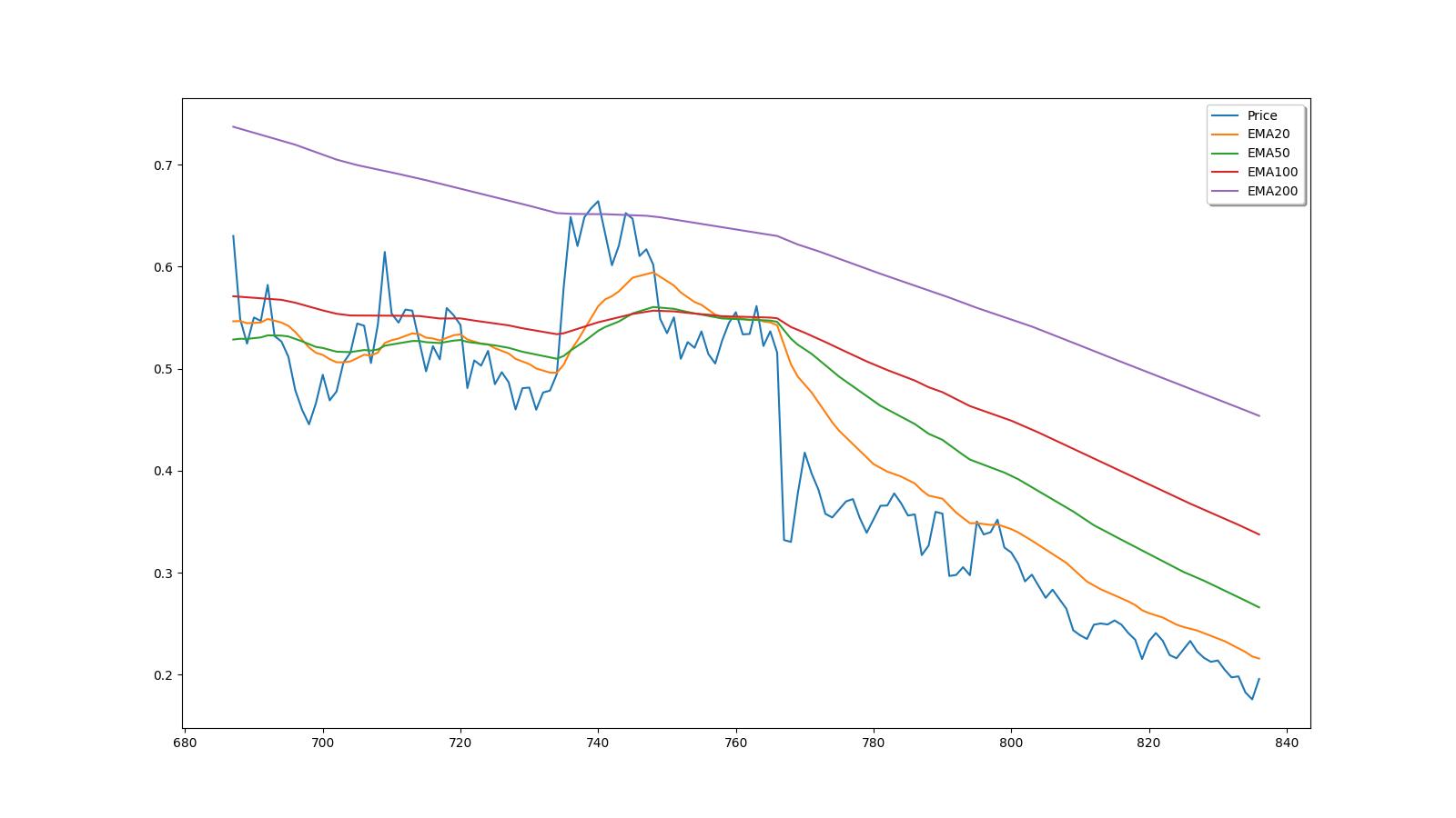 Arkham Exponential Moving Averages