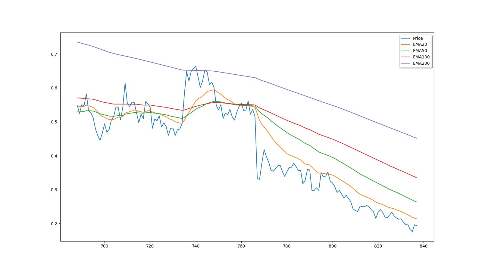 Arkham Exponential Moving Averages