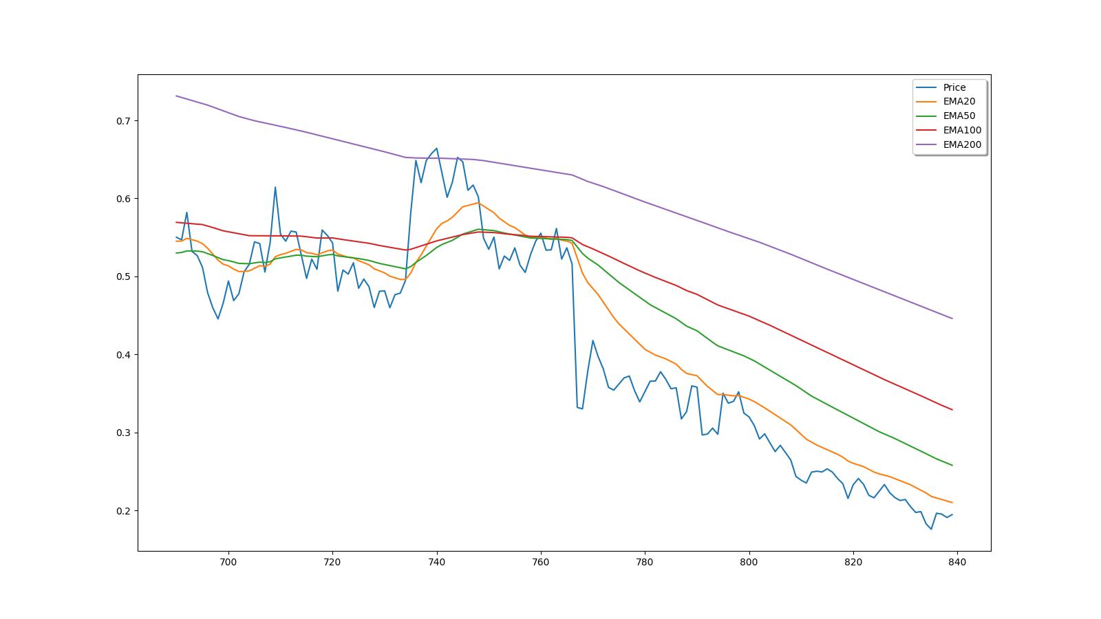 Arkham Exponential Moving Averages