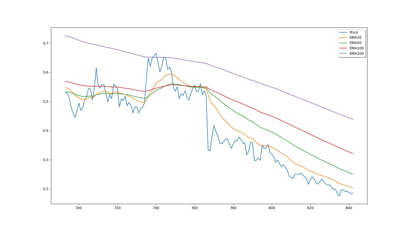 Arkham Exponential Moving Averages