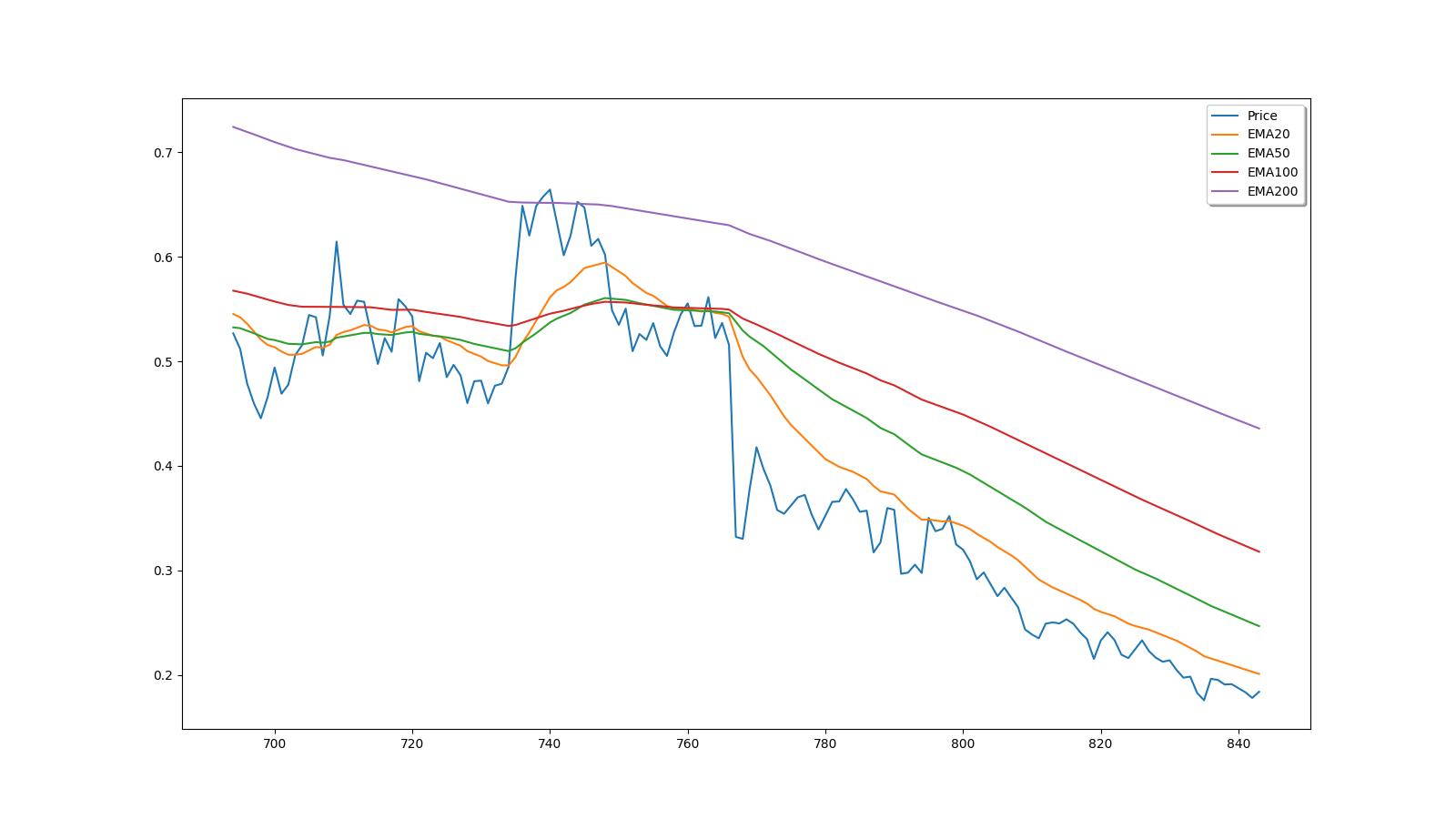 Arkham Exponential Moving Averages