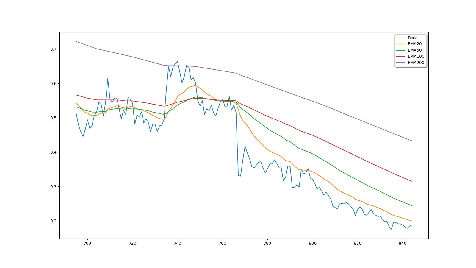 아캄 Exponential Moving Averages