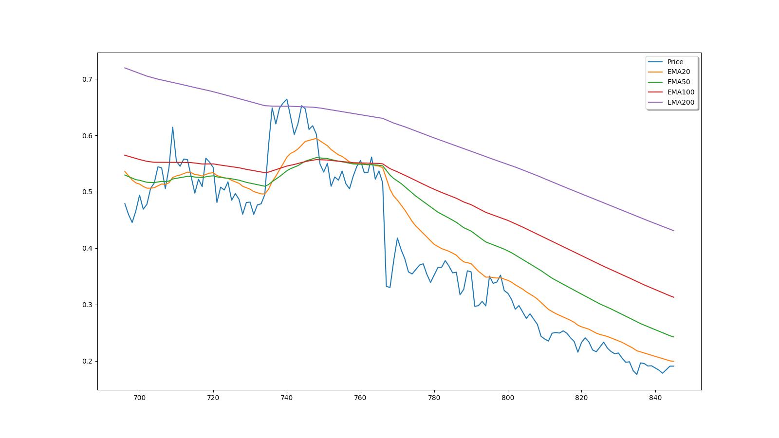 Arkham Exponential Moving Averages