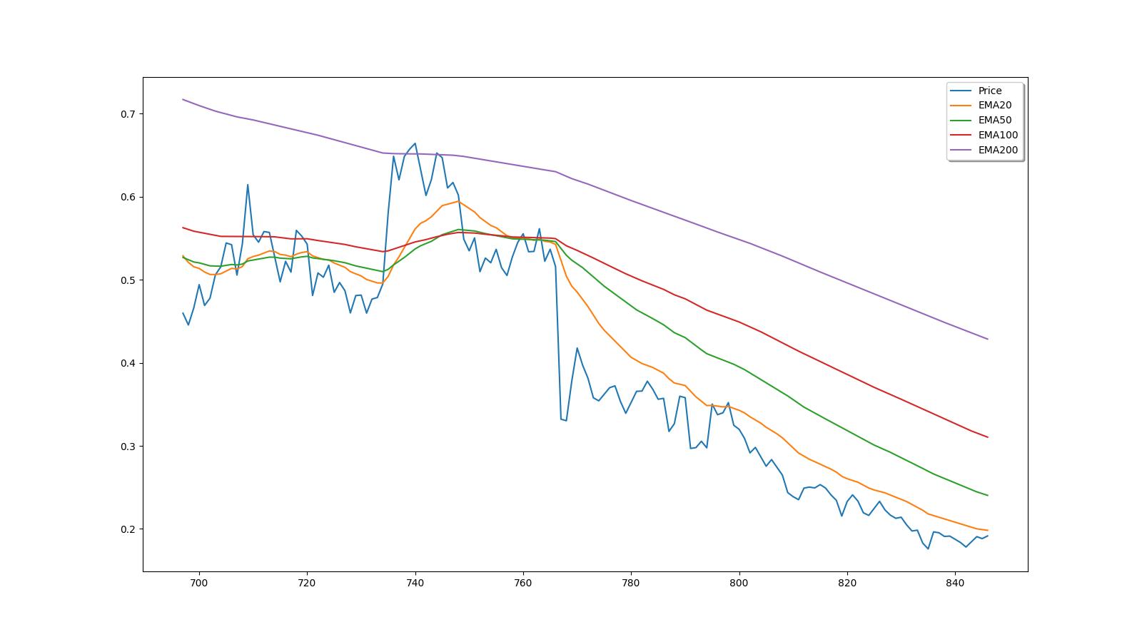 Arkham Exponential Moving Averages