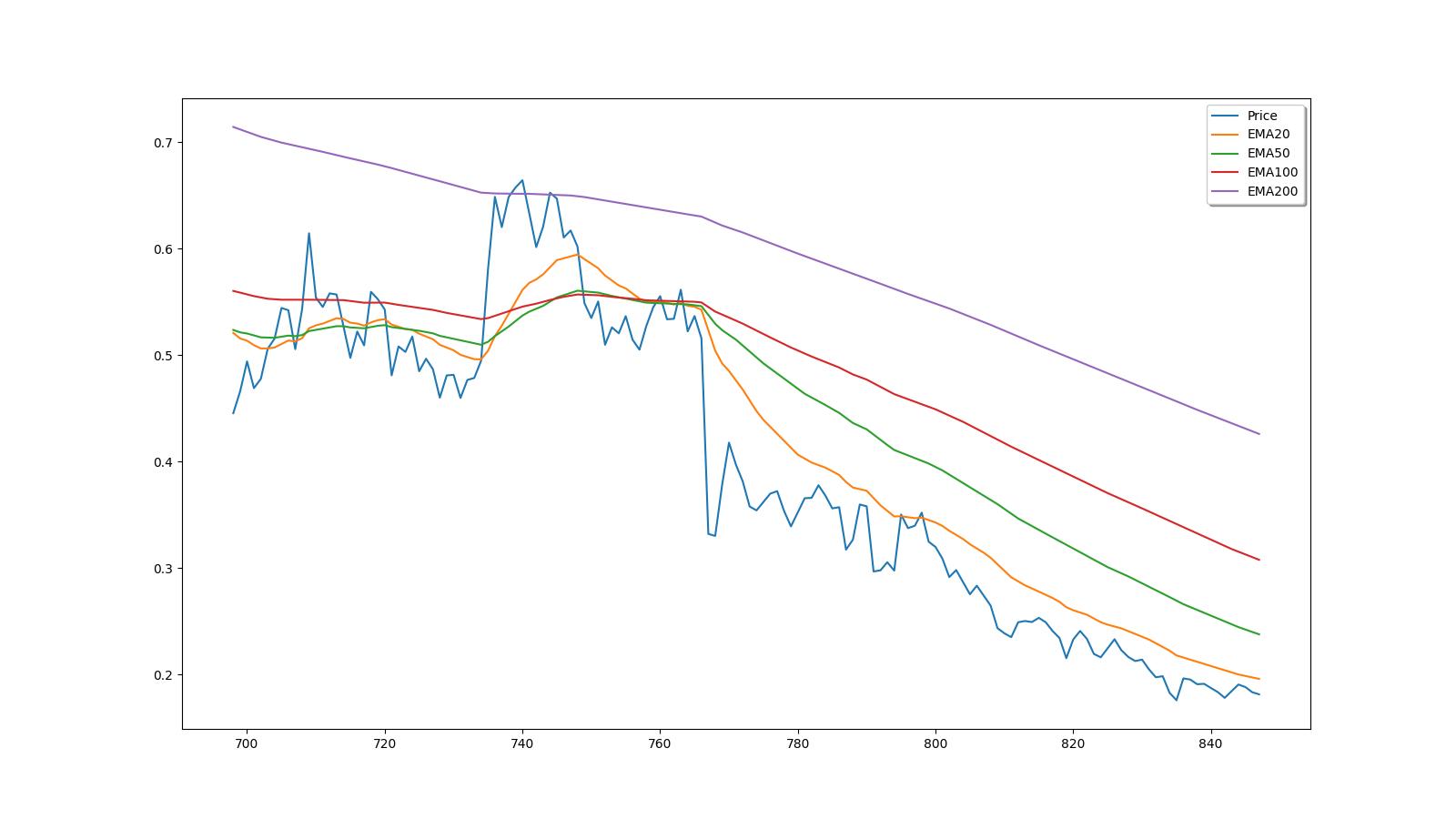 아캄 Exponential Moving Averages