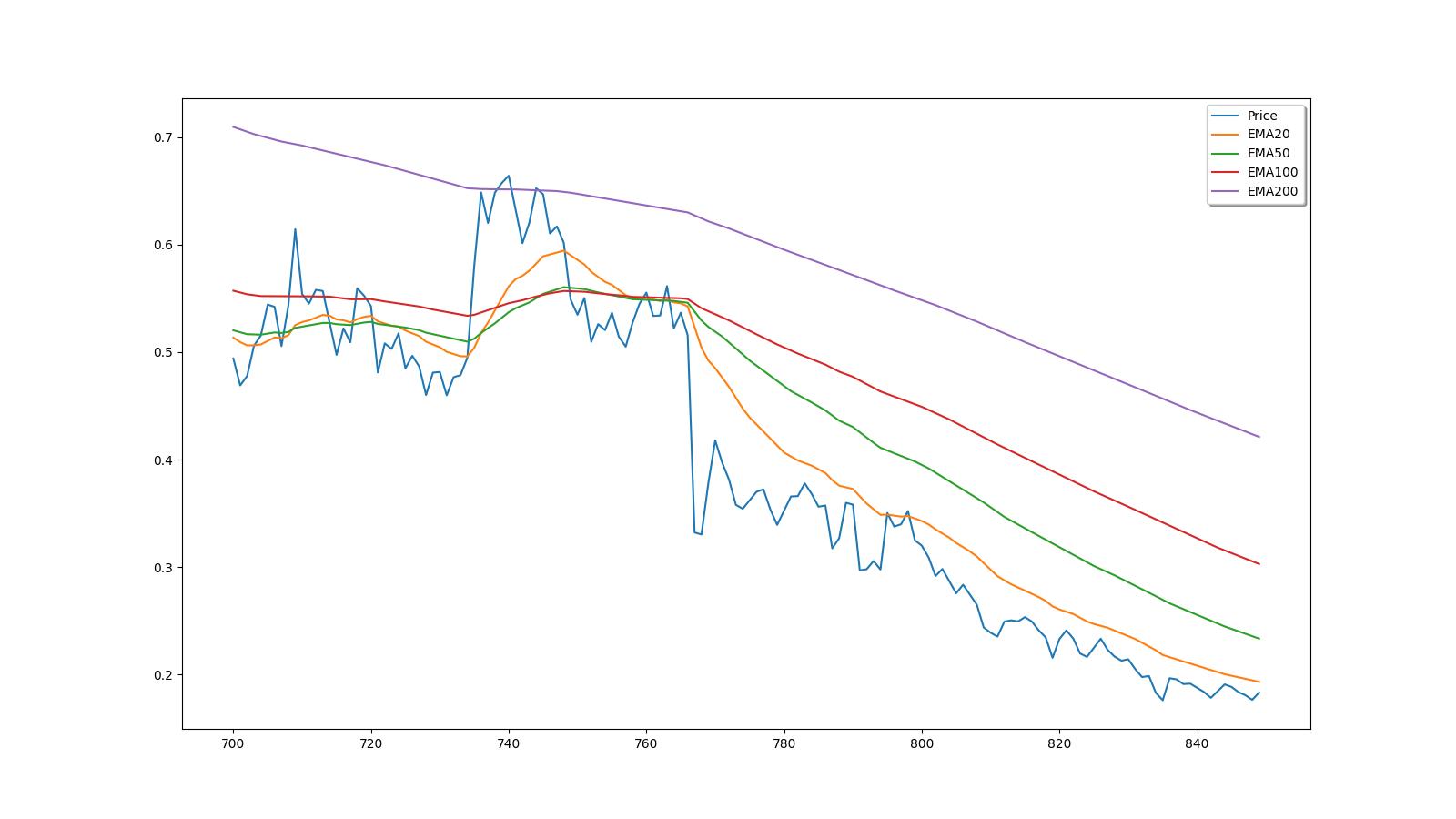 Arkham Exponential Moving Averages