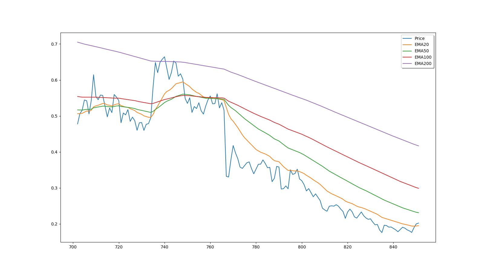 Arkham Exponential Moving Averages