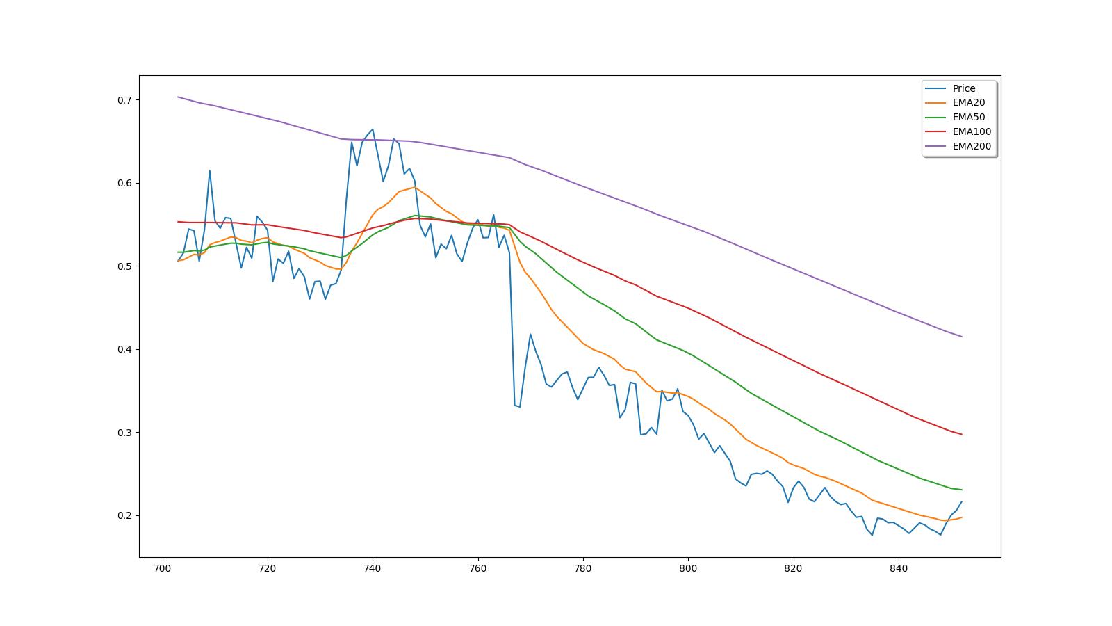 Arkham Exponential Moving Averages