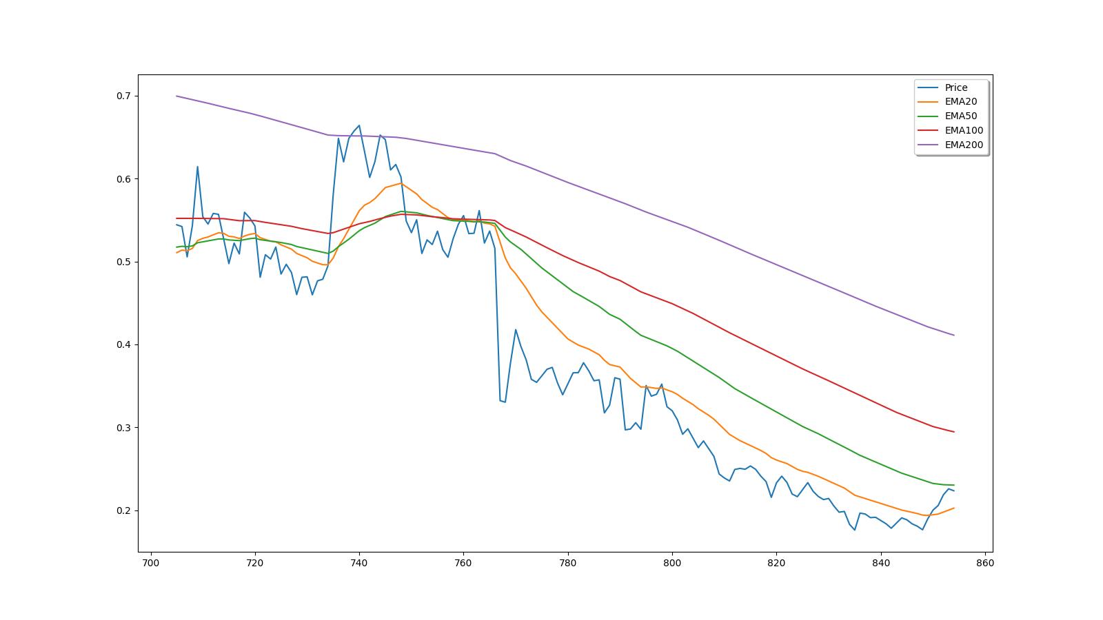 아캄 Exponential Moving Averages