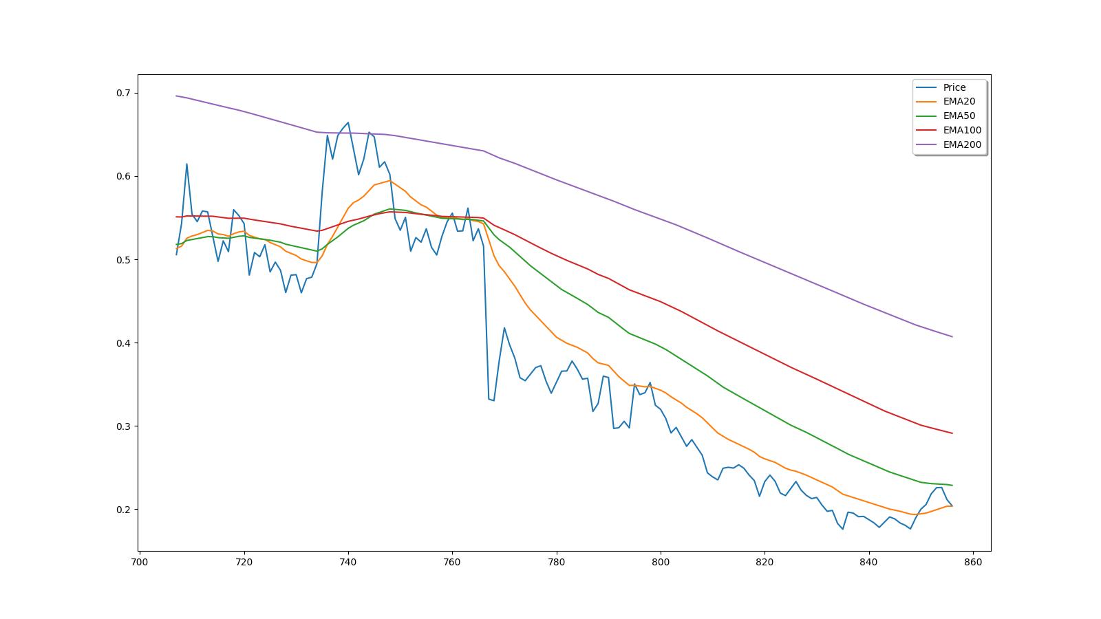 아캄 Exponential Moving Averages